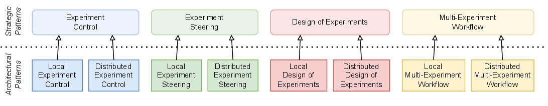 Catalog of Science Use Case Design Patterns — INTERSECT Architecture v1 ...
