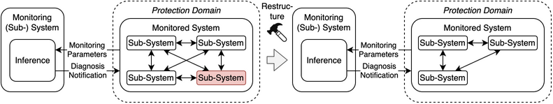 Restructure — INTERSECT Architecture v1.0 documentation